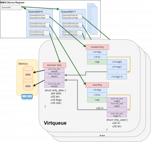 Virtual I/O Device (VritIO)について | e-trees.Japan開発ブログ